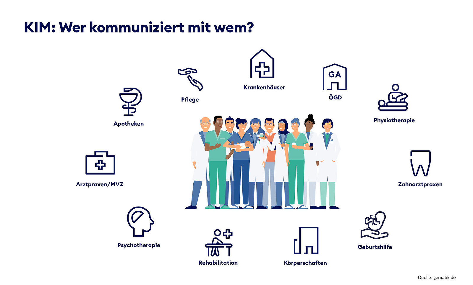 KIM - Kommunikation im Medizinwesen | Medizinischer Dienst Nordrhein